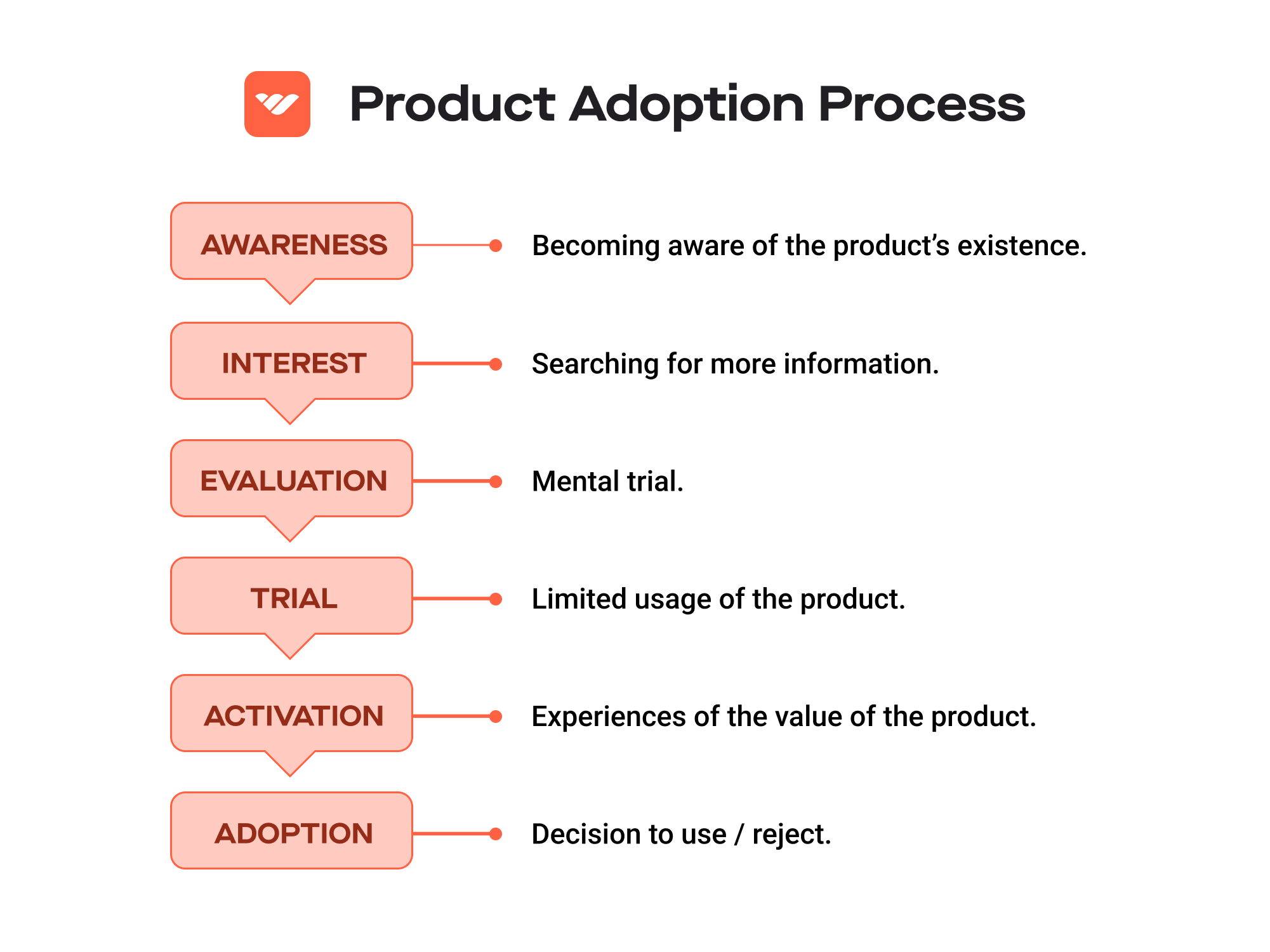What is product adoption and how do you measure It?