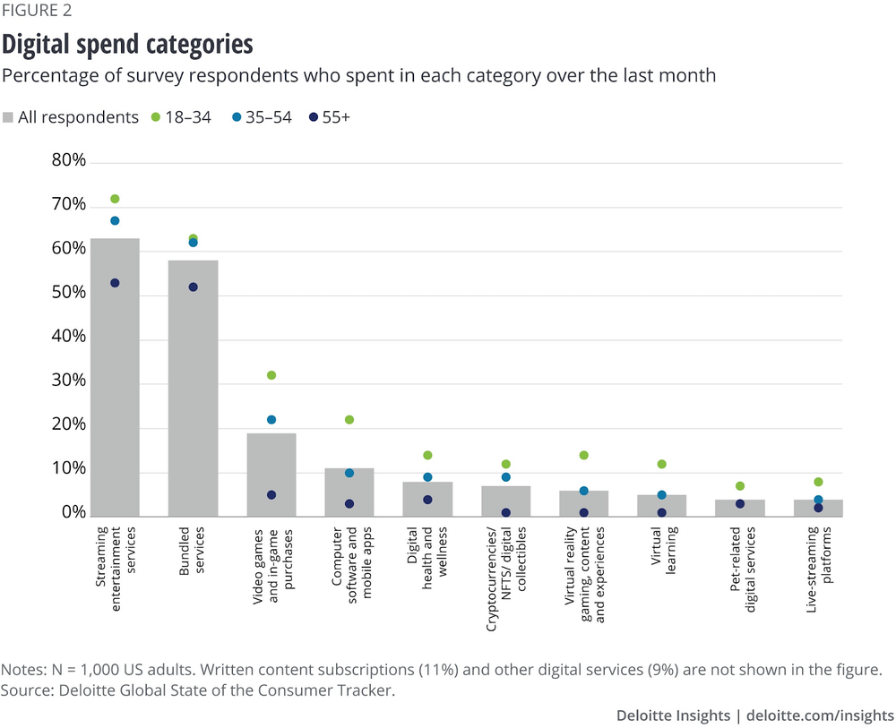 100+ digital products statistics for 2025