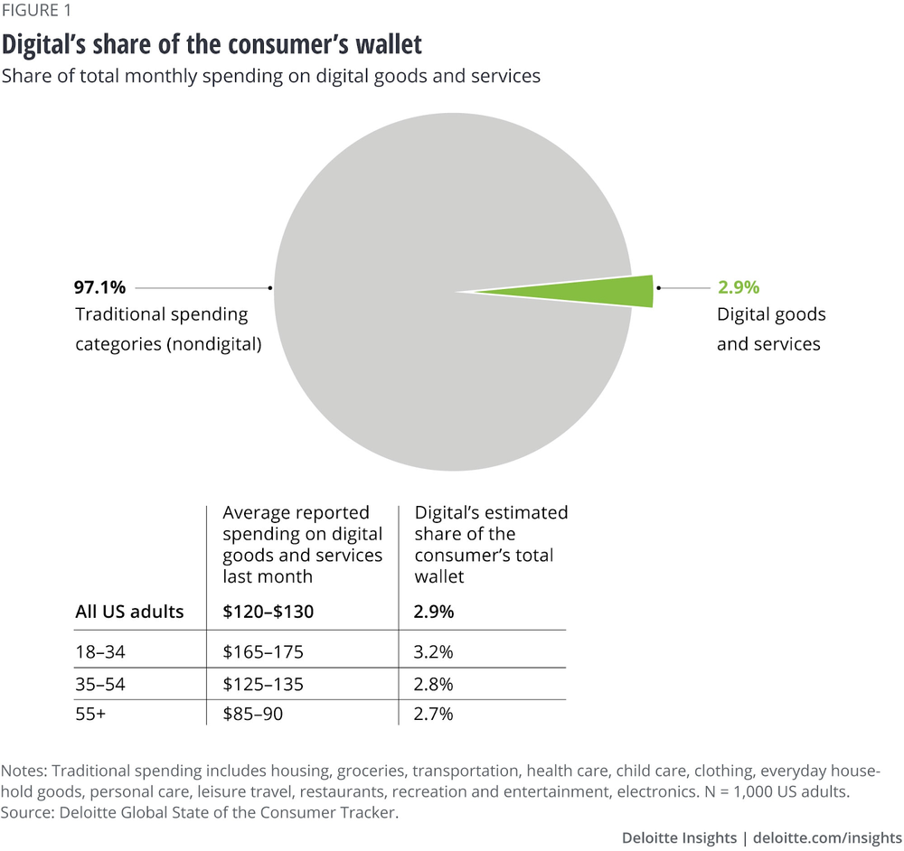 100+ digital products statistics for 2025