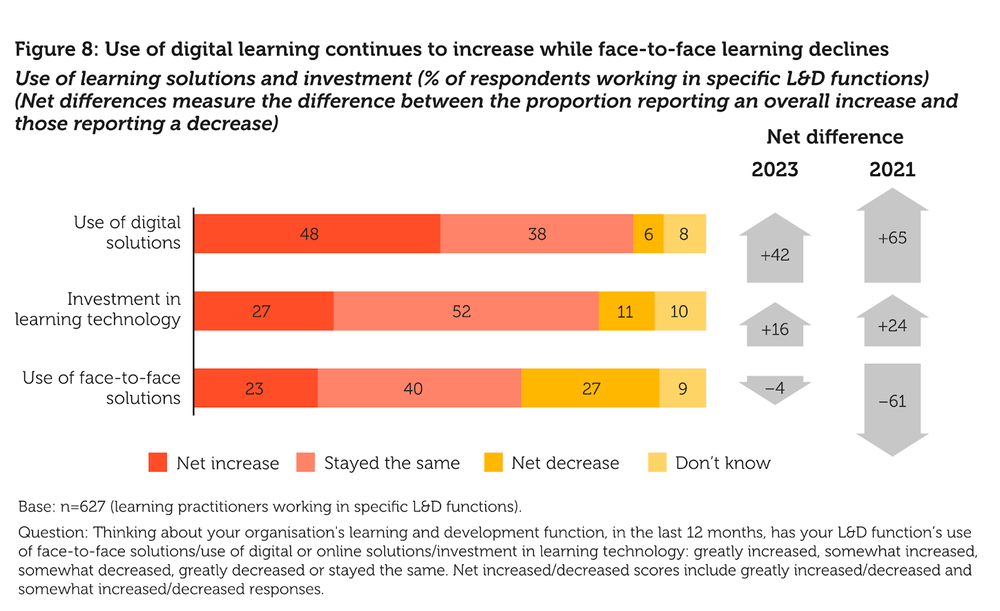 100+ online learning statistics for 2025