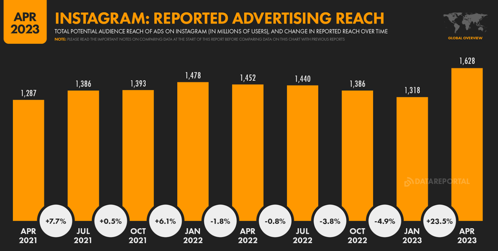 80+ Instagram Statistics for 2026