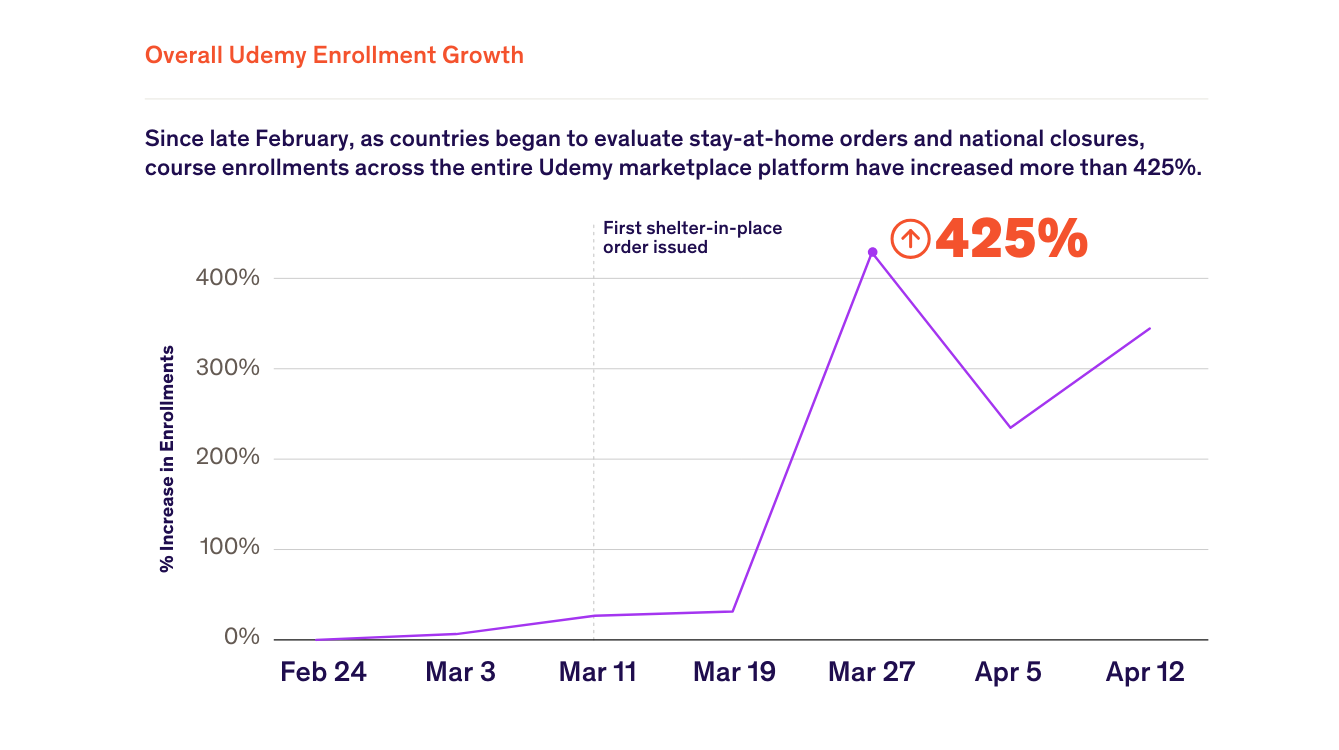 100+ online learning statistics for 2025