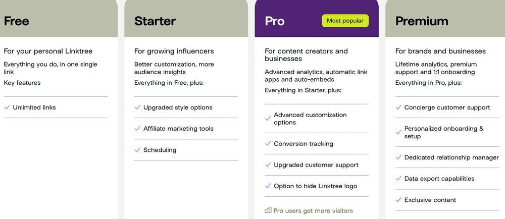 What is Linktree? A review of the link-in-bio tool