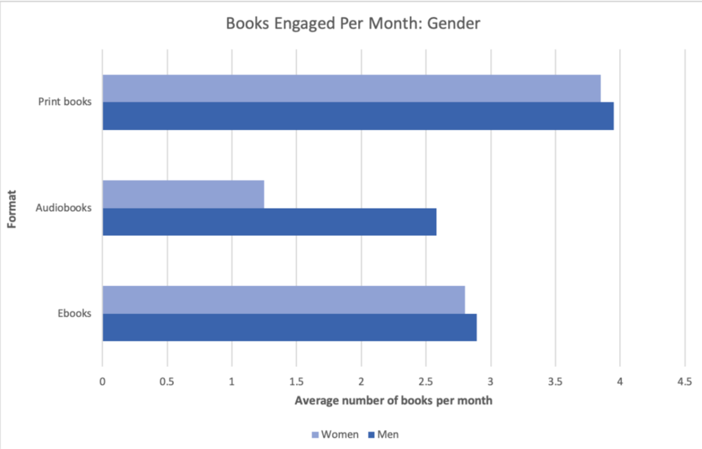 100+ Ebook statistics for 2026