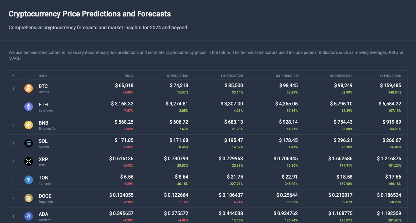 14 best crypto prediction websites for investors of all levels