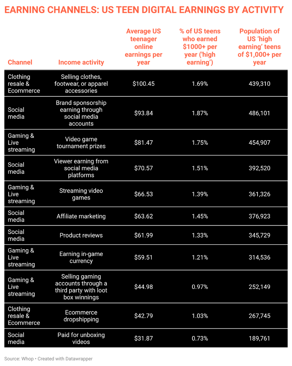 The US teen digital earnings report