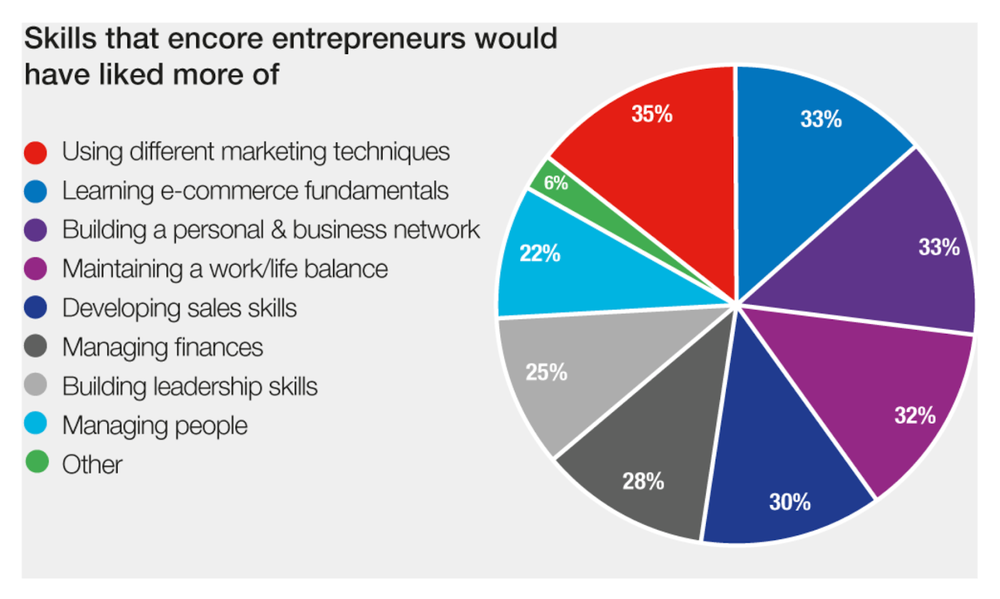 100+ Entrepreneurship Statistics for 2025