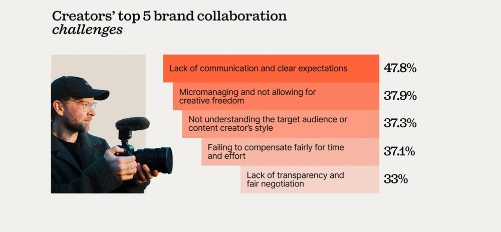 150+ creator economy statistics for 2026