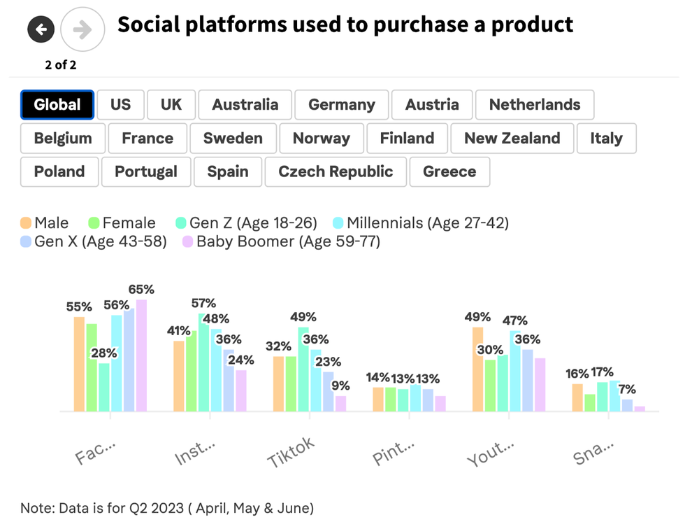 100+ social commerce statistics for 2026