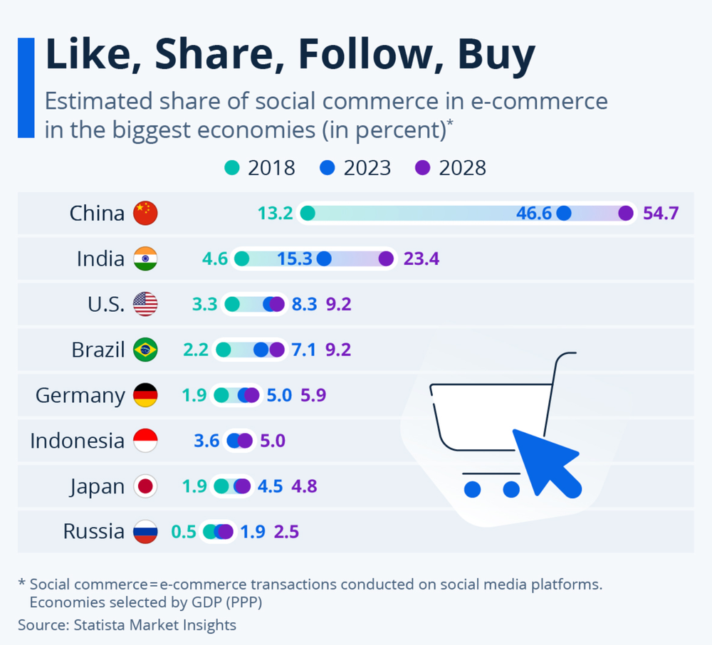100+ social commerce statistics for 2026