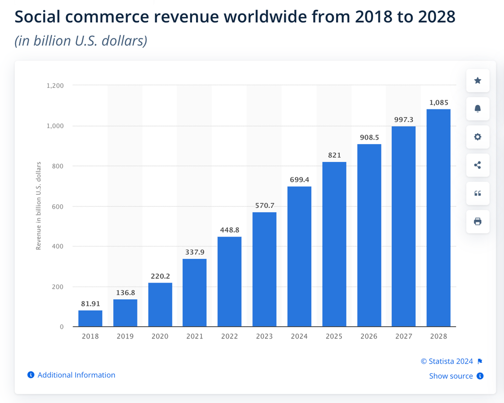 100+ social commerce statistics for 2026