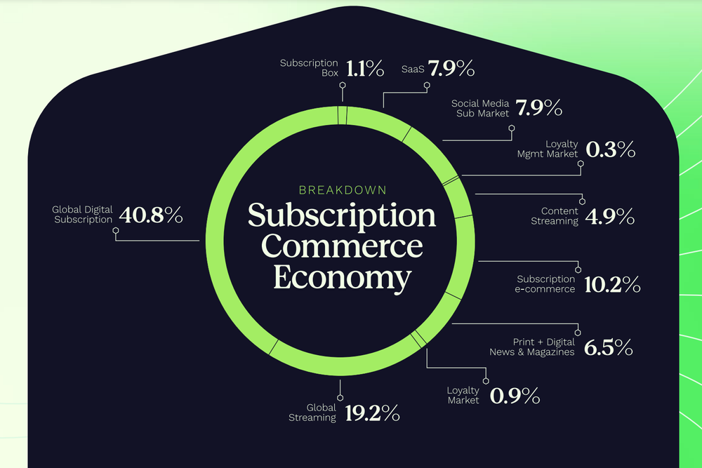 100+ Subscription Statistics for 2025