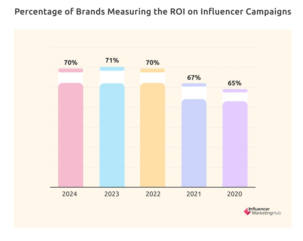 150+ Influencer marketing statistics for 2025