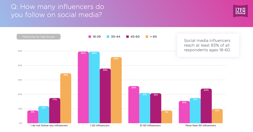 150+ Influencer marketing statistics for 2025