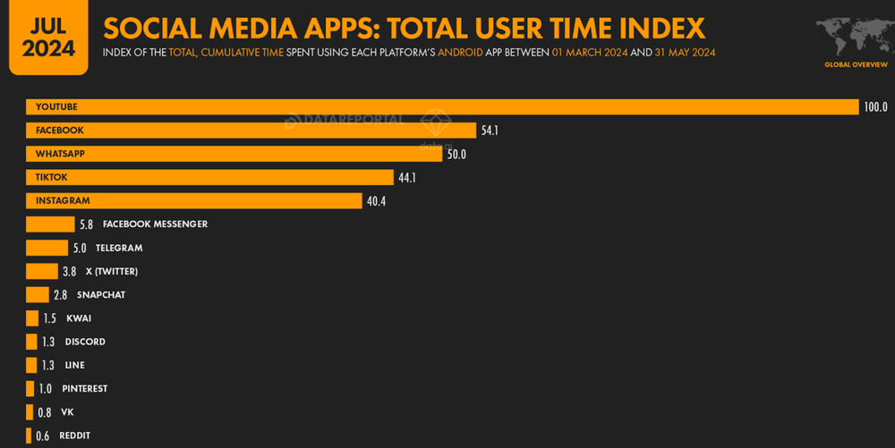 100+ YouTube statistics for 2025