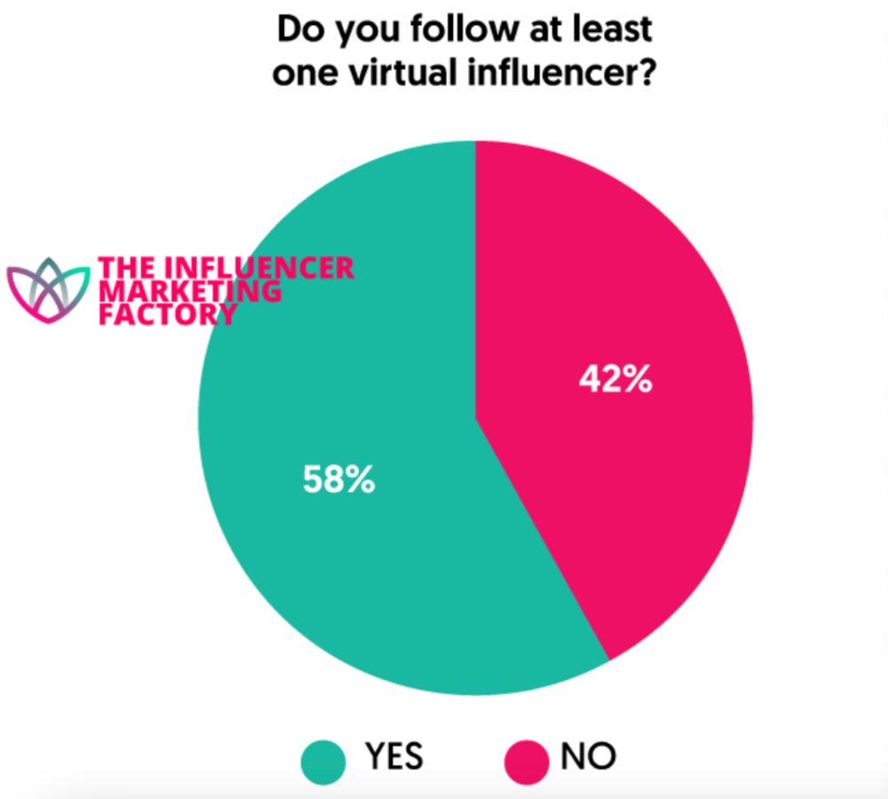 150+ Influencer marketing statistics for 2026