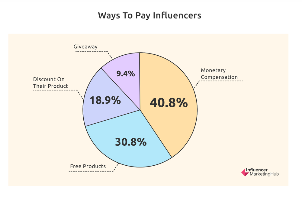 150+ Influencer marketing statistics for 2026