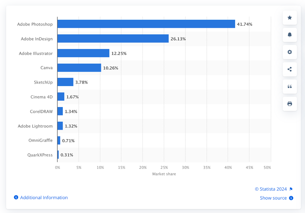 70+ Canva statistics for 2025
