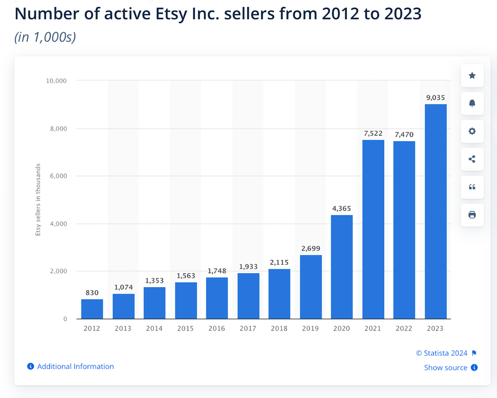 100+ Etsy statistics for 2025