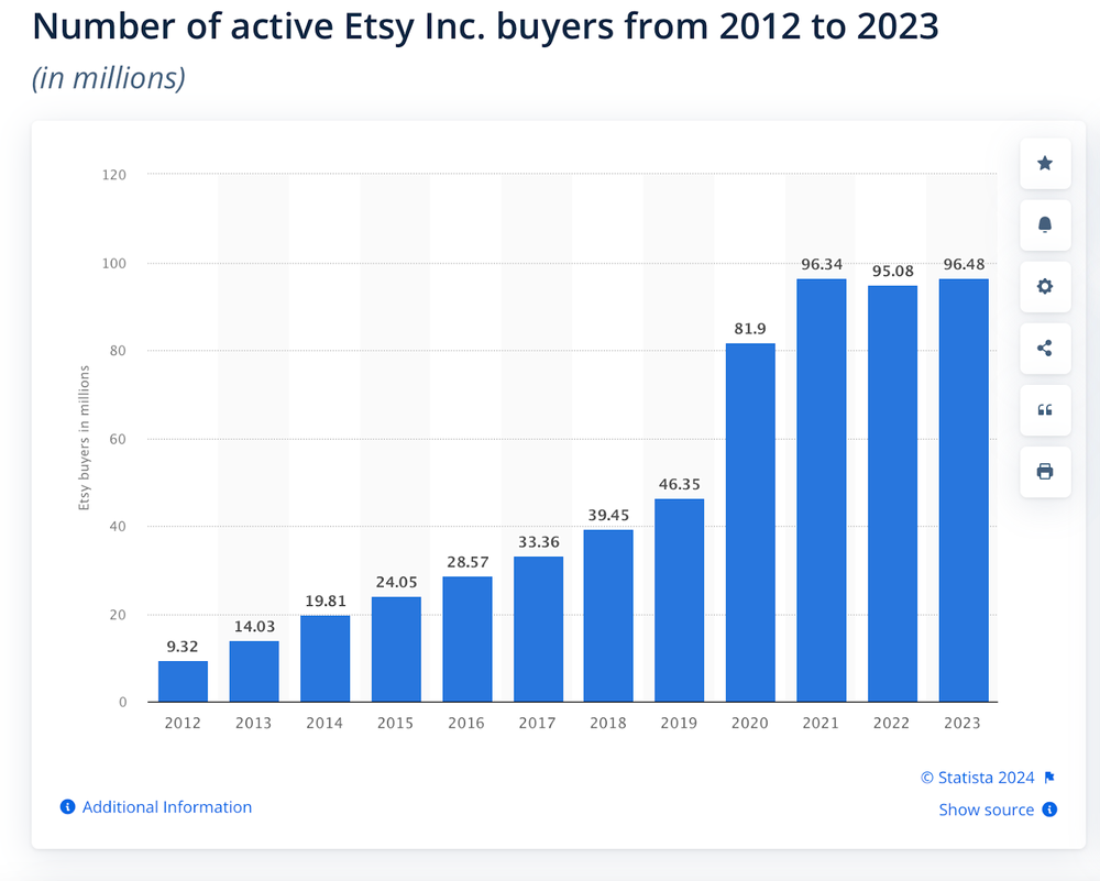 100+ Etsy statistics for 2026
