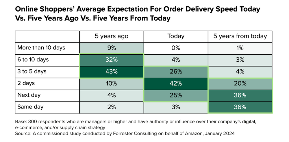100+ Dropshipping statistics for 2025