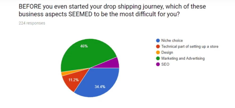 100+ Dropshipping statistics for 2025