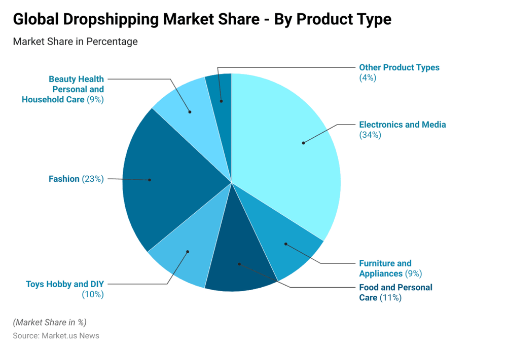 100+ Dropshipping statistics for 2025