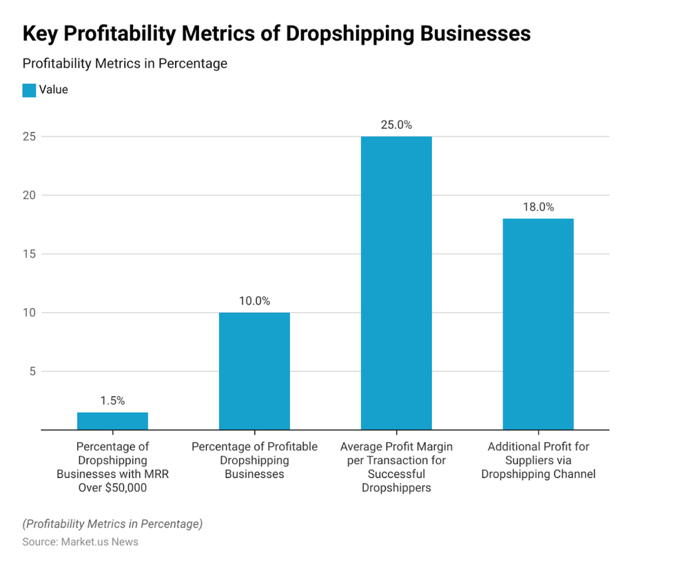 100+ Dropshipping statistics for 2025