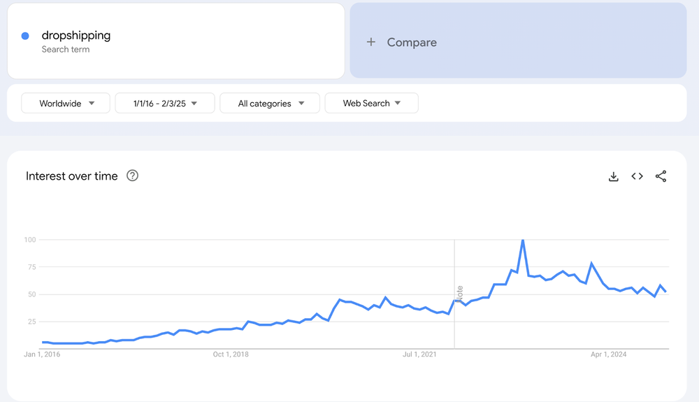 100+ Dropshipping statistics for 2025
