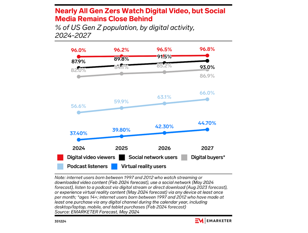 100+ Gen Z statistics for 2025