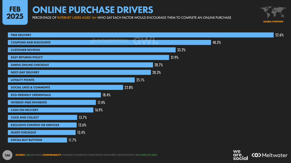 100+ Dropshipping statistics for 2025