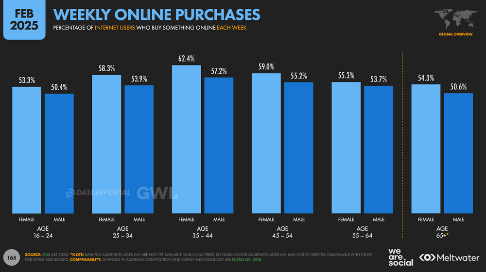 100+ Dropshipping statistics for 2025