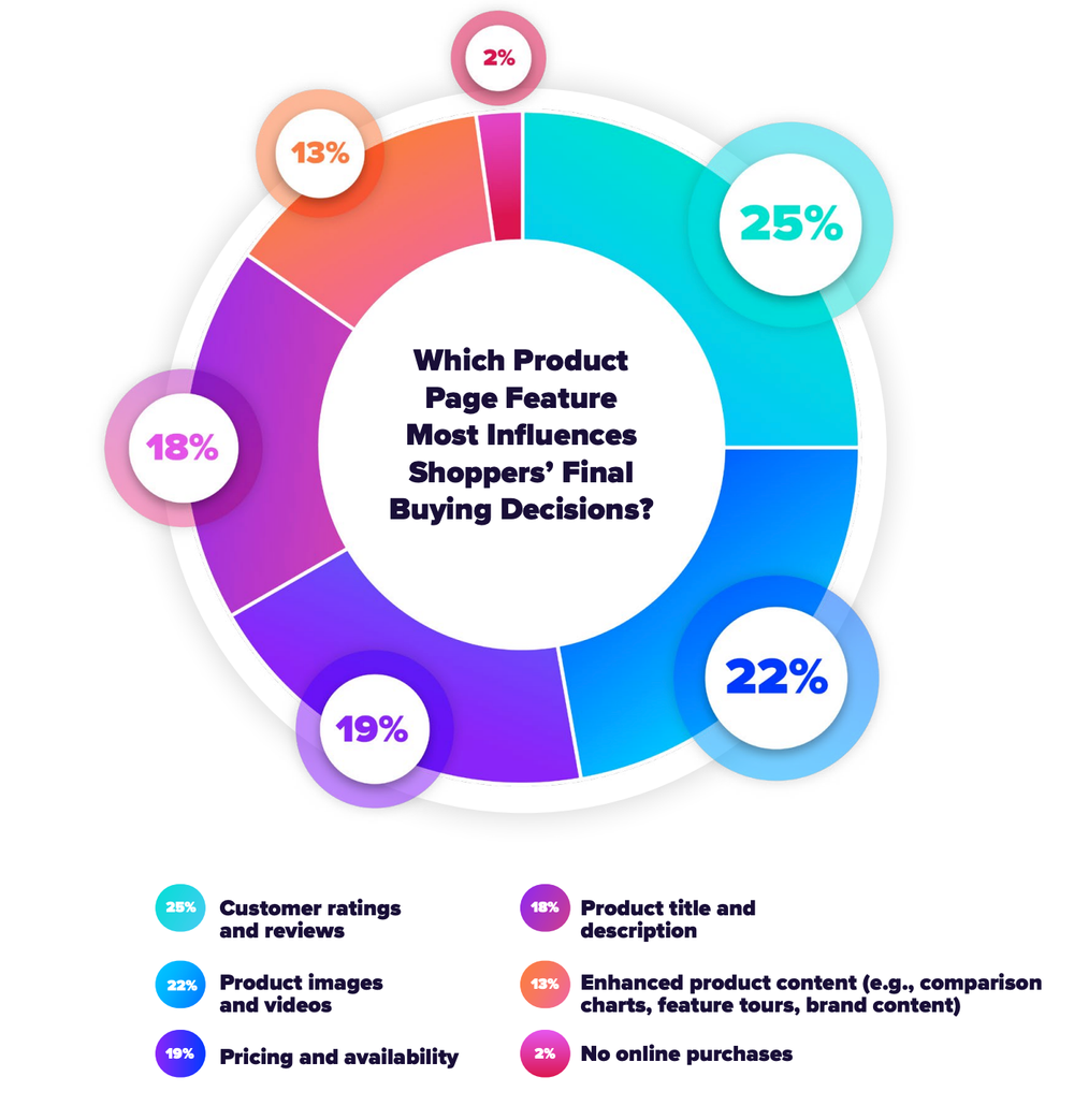 100+ Dropshipping statistics for 2025