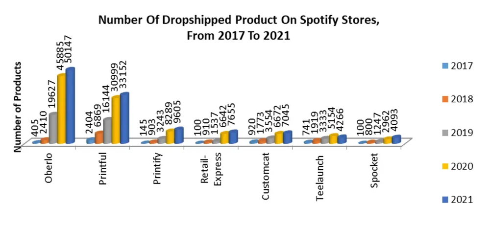 100+ Dropshipping statistics for 2025
