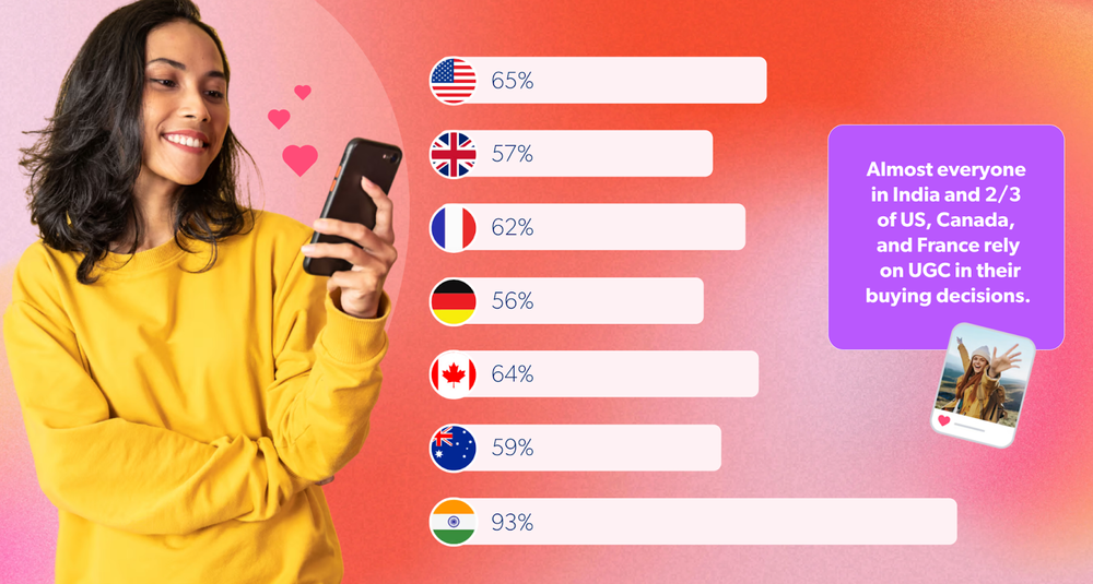 100+ UGC statistics for 2026