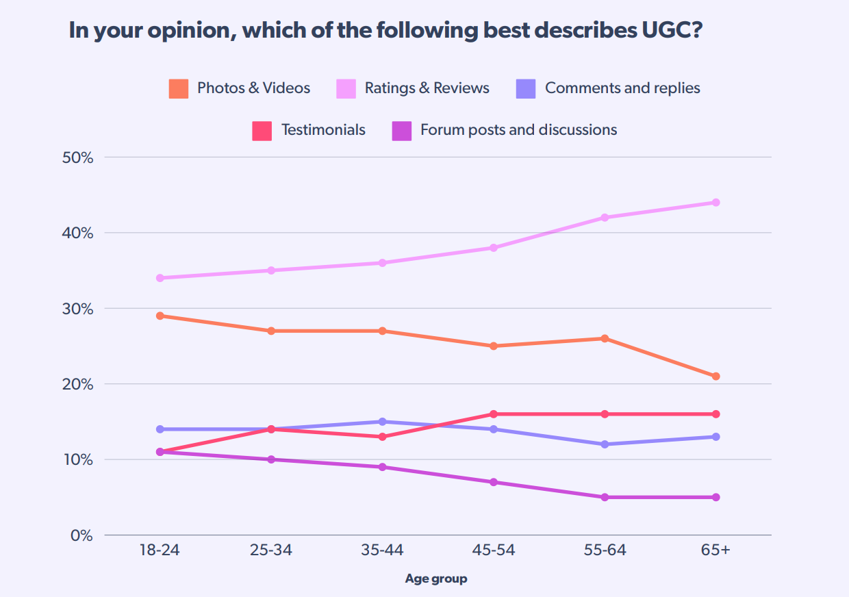 100+ UGC statistics for 2026