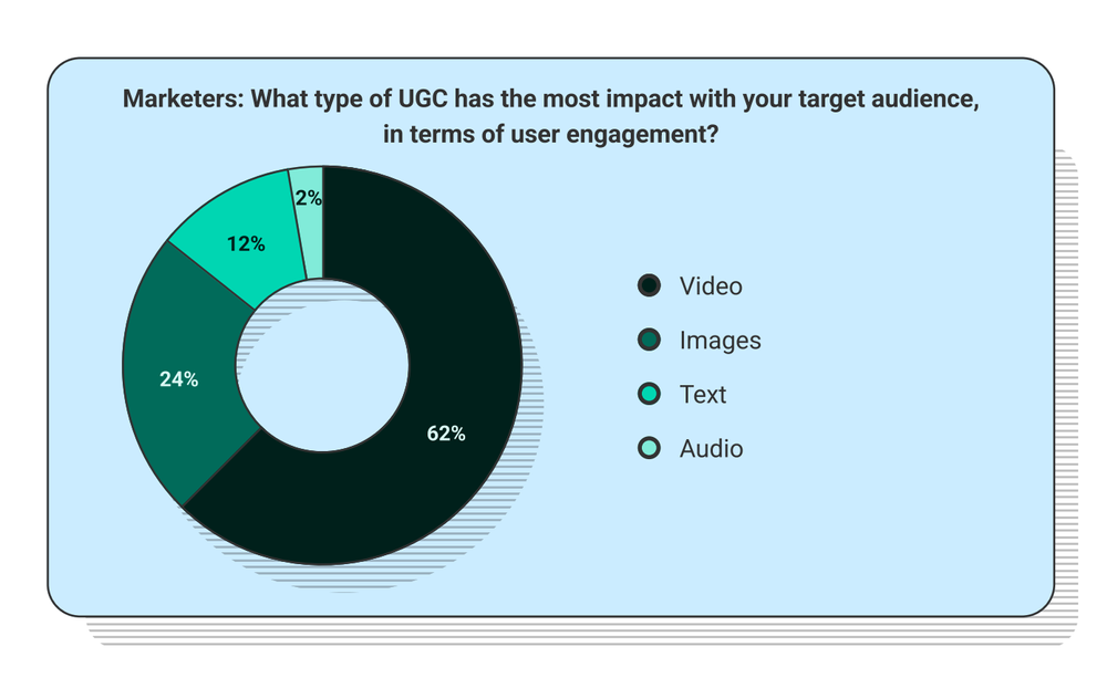 100+ UGC statistics for 2026