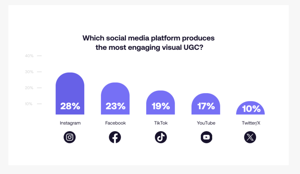 100+ UGC statistics for 2026