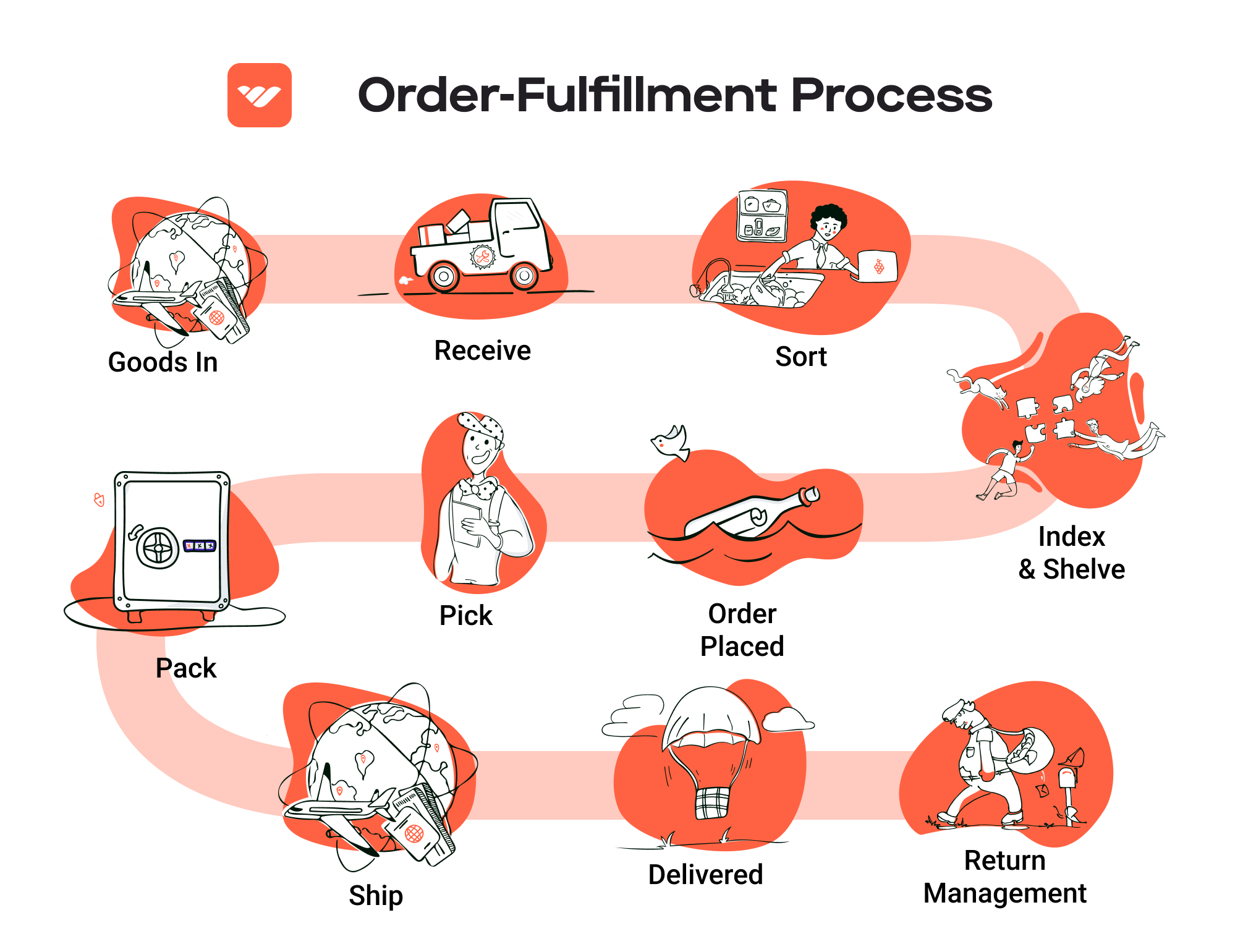 What is ecommerce fulfillment?