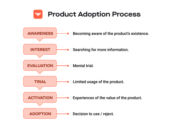 What is product adoption and how do you measure It?