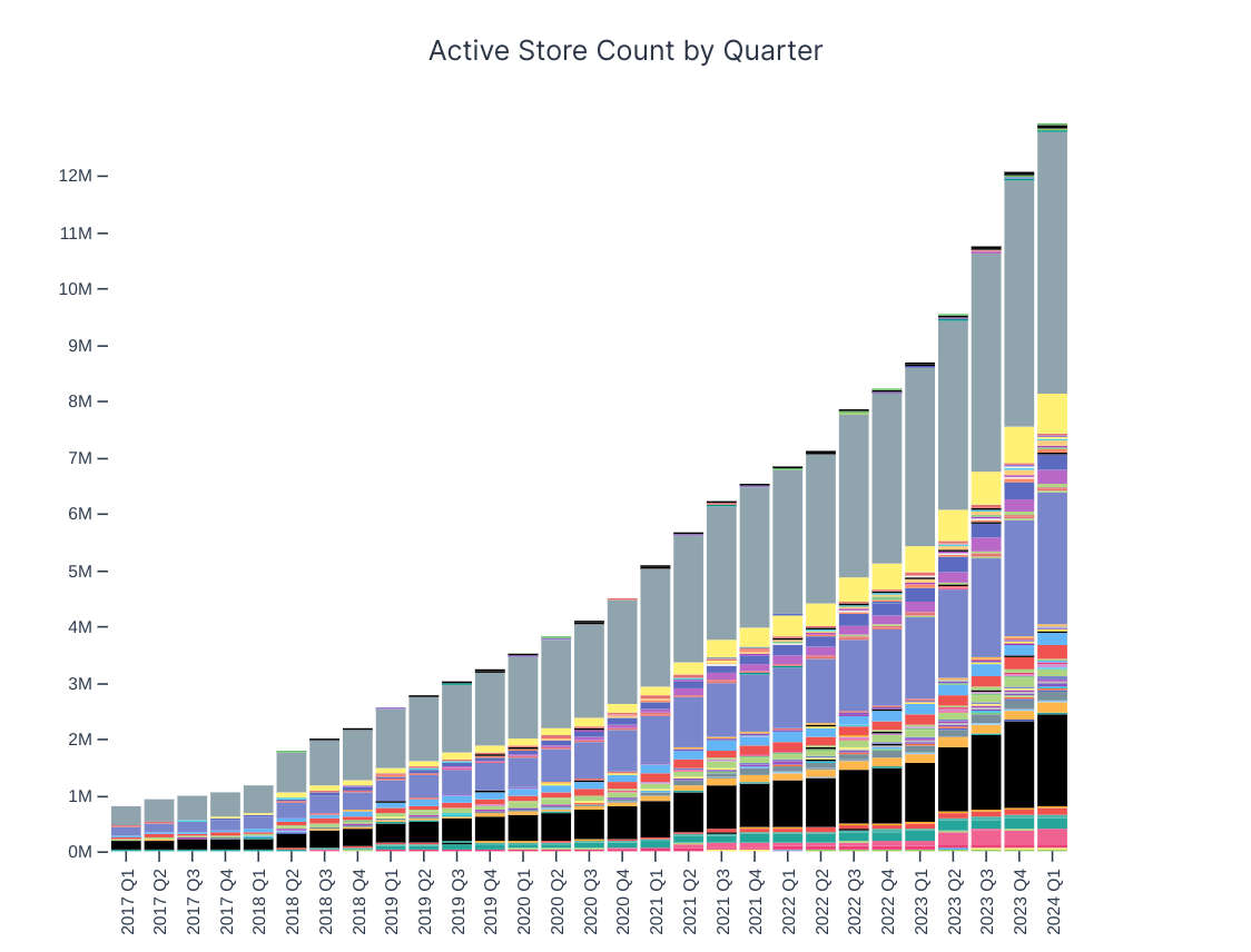 120+ ecommerce statistics for 2025