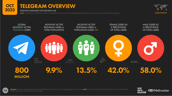 100+ Telegram statistics for 2026