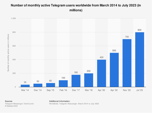 100+ Telegram statistics for 2025