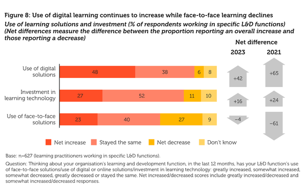 100+ online learning statistics for 2025