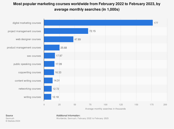 50+ online course statistics for 2025
