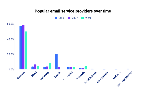 60+ newsletter statistics for 2026