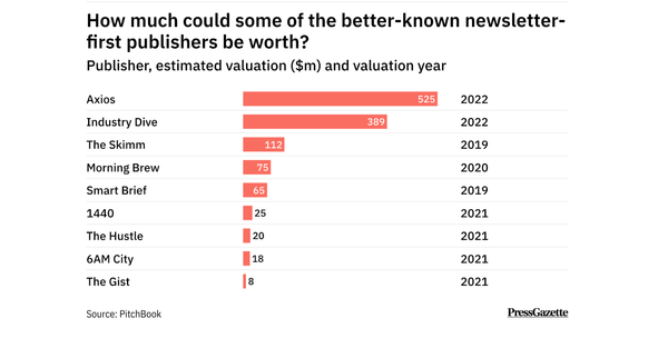60+ newsletter statistics for 2025