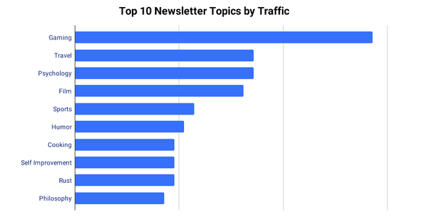 60+ newsletter statistics for 2026