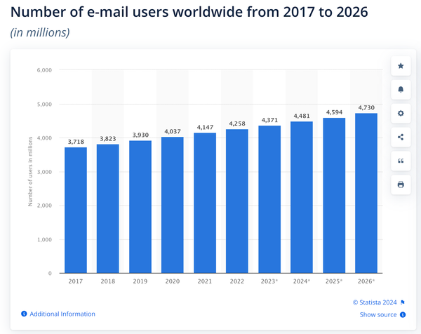 60+ newsletter statistics for 2026