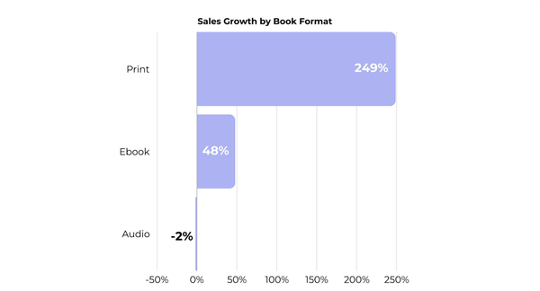 100+ Ebook statistics for 2026